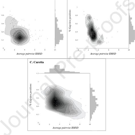 Plots Showing Average Pairwise Rmsd Vs Percentage Of Gap Less