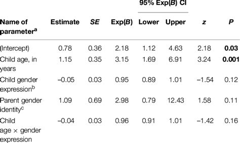 Final Logistic Regression Model Predicting Nonbinary And Binary