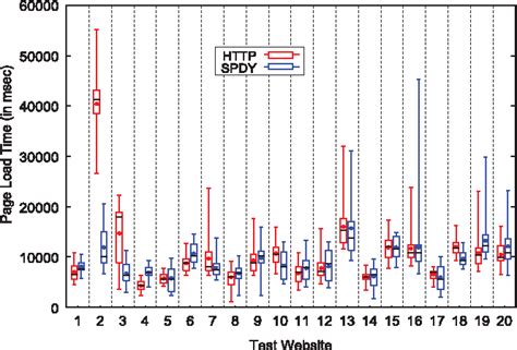 figure 1 from towards a spdy ier mobile web semantic scholar