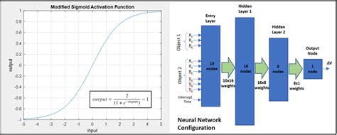 Activation Function For This Application Is A Modified Sigmoid The Download Scientific Diagram