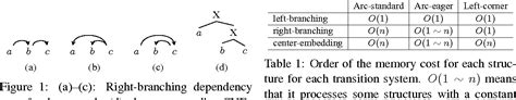Figure 1 From Left Corner Transitions On Dependency Parsing Semantic