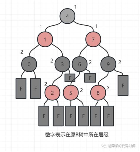 数据结构 红黑树 Csdn博客