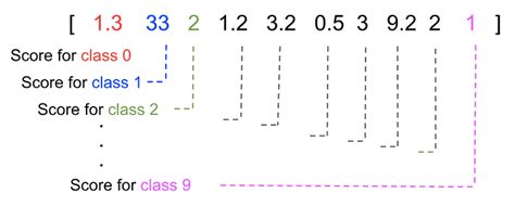Gentlest Intro To Tensorflow 4 Logistic Regression By Soon Hin Khor