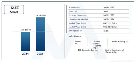 Next Generation Sequencing Ngs Services Market Size Share And Industry Trends Analysis 2033