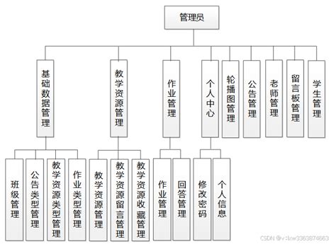 Java课程在线教学平台的设计与实现javamysql万字文档系统源码数据库 调试