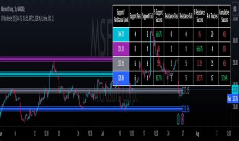 Support And Resistance Backtester Ss — Indicator By Steversteves