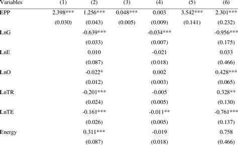 Robustness Test Based On Different Measurements Of Innovation 503
