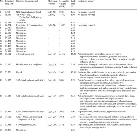 Bioactive Compounds Present In Artichoke Flower Head Extract Afe Download Scientific Diagram
