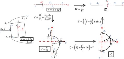 Diagram Of Different Complex Planes In The Free Streamline Calculation