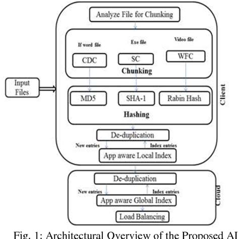 Figure 1 From Distributed Hash Table For Load Balancing Of Cloud Backup