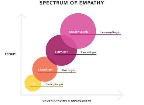30 Popular Empathy Statements For Customer Services 2025