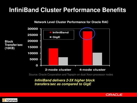 PPT High Performance Communication For Oracle Using InfiniBand PowerPoint Presentation ID