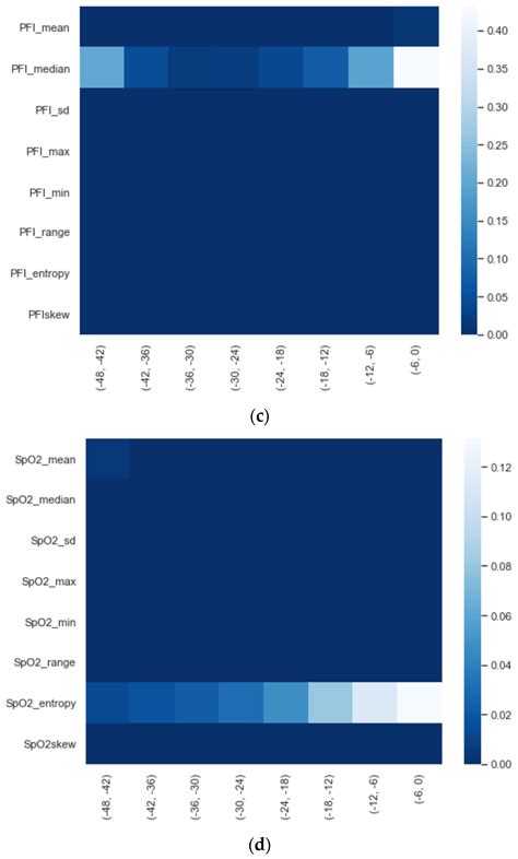 Early Detection Of Late Onset Sepsis In Extremely Preterm Infants Using