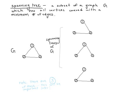Kirchhoffs Matrix Tree Theorem Cara M Nix