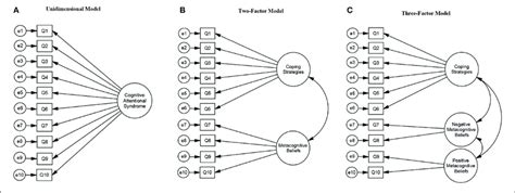 Cognitive Attentional Syndrome Scale 1 Revised Cas 1r Models Download Scientific Diagram