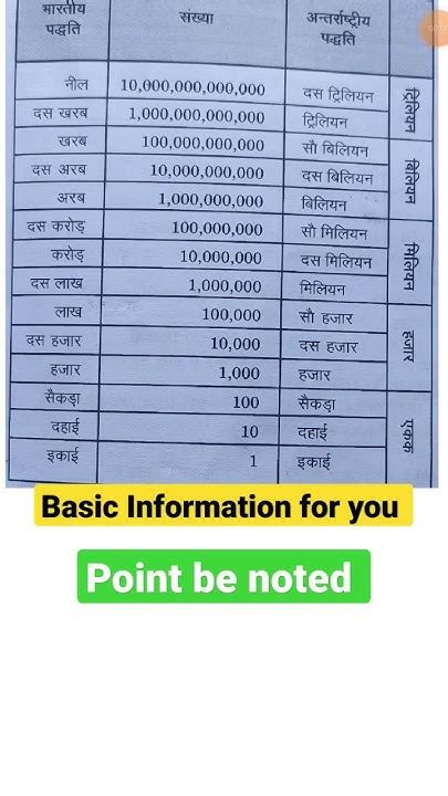 Number Systembasic Mathsimportant Informationinterestedgs Youtube