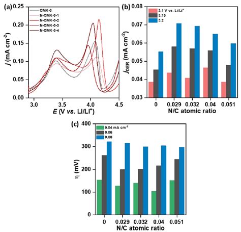Figure S15 A Anodic Linear Sweep Voltammetry Lsv Following A 0 5