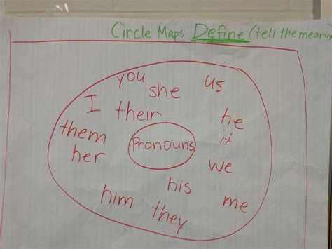 Mrs Nichols Class Thinking Maps Circle Maps