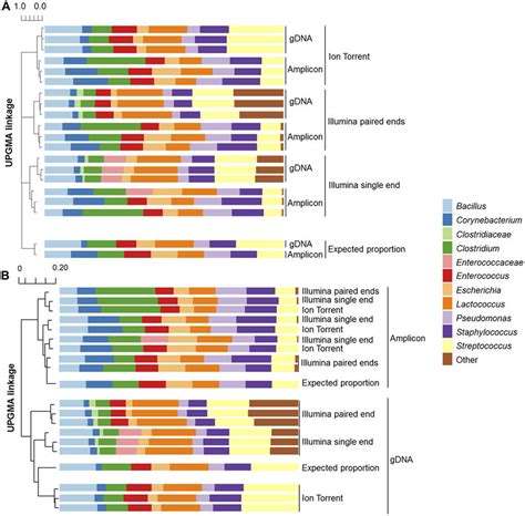 Relative Proportions Of Taxa And Upgma Hierarchical Clustering Of The