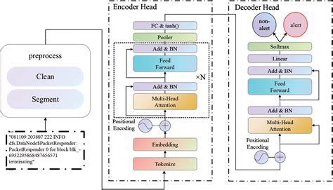 Cmes Free Full Text Logformer Cascaded Transformer For System Log