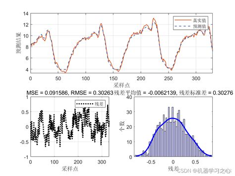 lstm abkde区间预测 matlab实现lstm abkde长短期记忆神经网络自适应带宽核密度估计多变量回归区间预测 51cto博客
