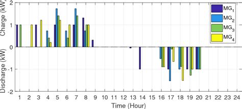 Figure 10 From A Learning Based Power Management Method For Networked Microgrids Under