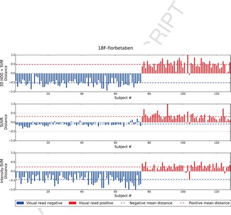 Figure 10 From Classification Of Amyloid Status Using Machine Learning