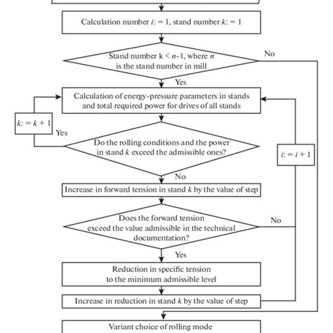 Search Algorithm For The Energy Efficient Mode Download Scientific
