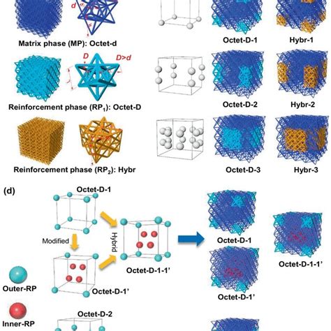 design of dual phase lattice dpl structures a enhance the