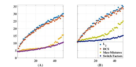 Rsos Positioning Error For Graph Based Robust Methods As Artificial