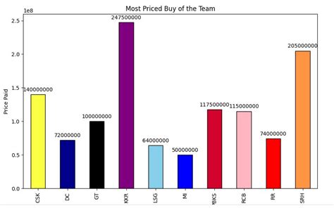 arman khan on linkedin dataanalysis ipl2024 cricket python