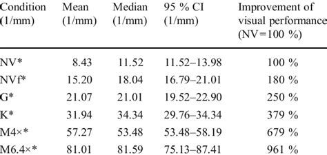 Performance Mean Median Nonparametric 95 Confidence Intervals And