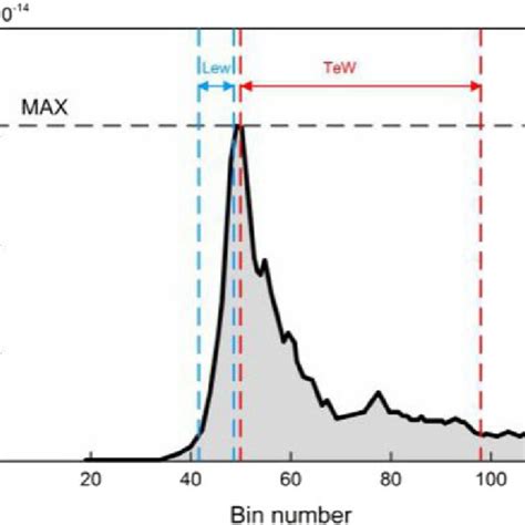 Schematic Showing Certain Features Of Echo Waveform Download Scientific Diagram