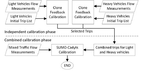 Mixed Traffic Calibration Download Scientific Diagram