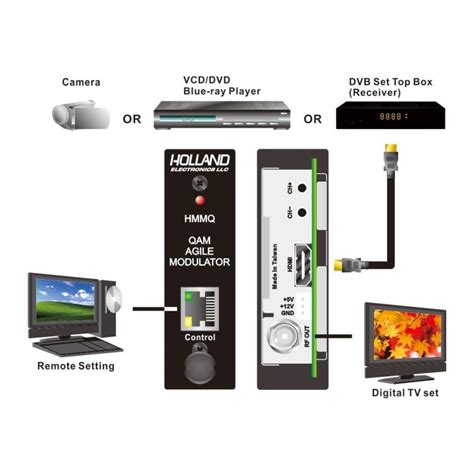 Holland Mini Agile Digital Modulator