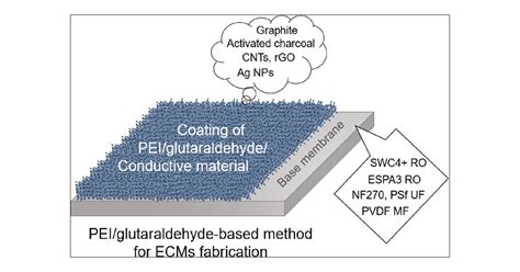 Facile Synthesis Of Electrically Conductive Membranes Environmental Science And Technology Letters