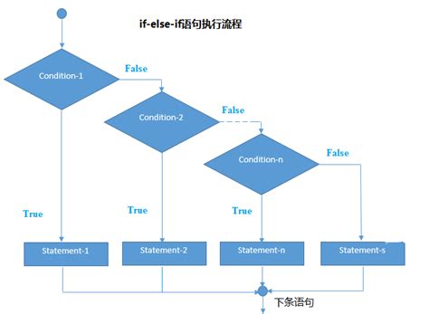 C if else语句 代码驿站