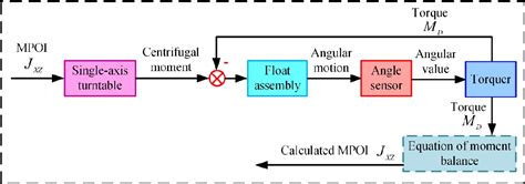 Figure 2 From Precise Measurement And Compensation Of The Micro Product