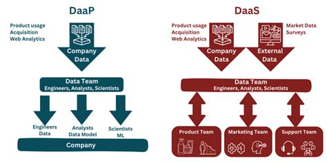 Understanding Data As A Service DaaS Navikenz