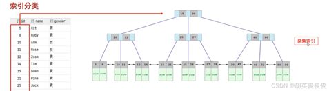 Mysql 聚集索引与二级索引详解 Csdn博客