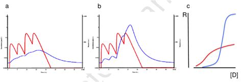 semi logarithmic plot of the concentration time course red line and