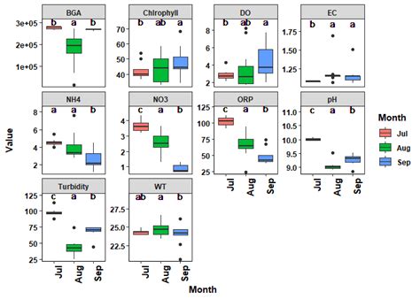 Add Names To Each Variable In The Box Plot Tidyverse Posit Community
