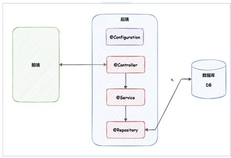 【spring Iocanddi】ioc容器，ioc注解，bean的使用交给ioc容器管理的注解 Csdn博客