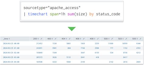 splunkのtimechartコマンドでデータのトレンドを分析・可視化するための基本的な使い方 developersio
