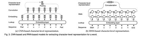 命名实体识别（ner）算法ner算法 Csdn博客