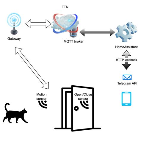 the things network ttn new adapter for v3 third party