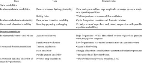 Classification Of Flow Instability Bourne Et Al 1973 Download