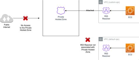 Handling Private Hosted Zones In R53 By Crishantha Nanayakkara Medium