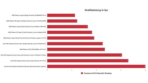 Intel UHD Graphics Comet Lake Im Test Notebooks Und Mobiles