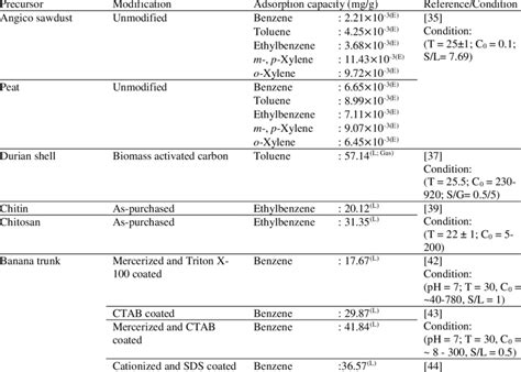 Comparison Of Btex Adsorption Uptake Q Mgg For Biomass Materials Download Scientific Diagram
